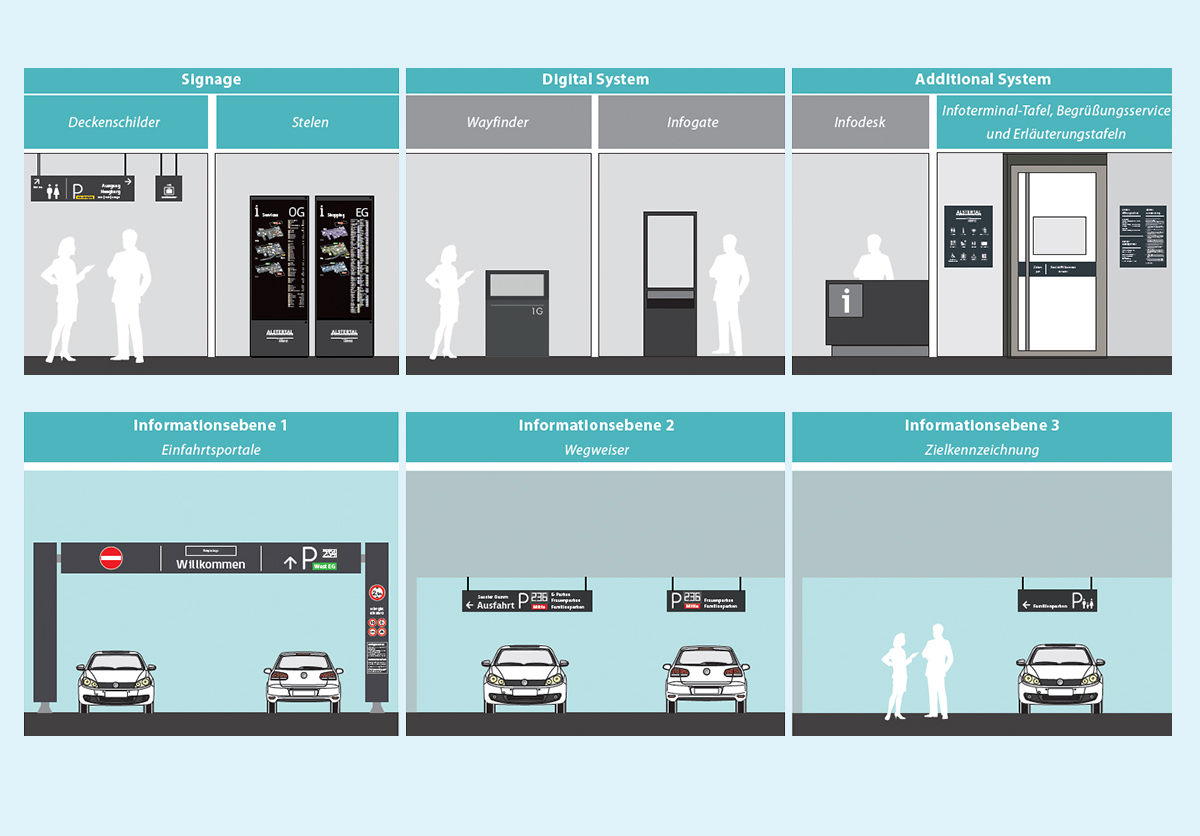 NEW SIGNAGE für ECE Shopping-Center - sis | sign information systems gmbh
